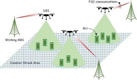 Figure 1 From An Fso Based Drone Assisted Mobile Access Network For Emergency Communications