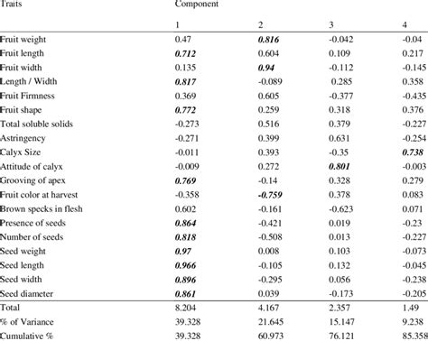 Eigenvectors Of Principle Component Analysis Pcoa For 19 Fruit