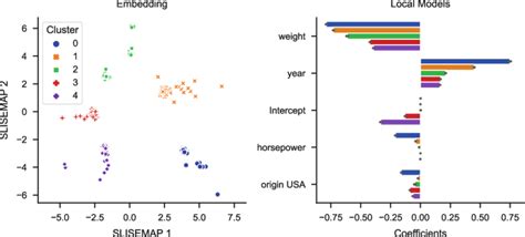 Two Dimensional Slisemap Embedding Left With Clusters Based On White Download Scientific
