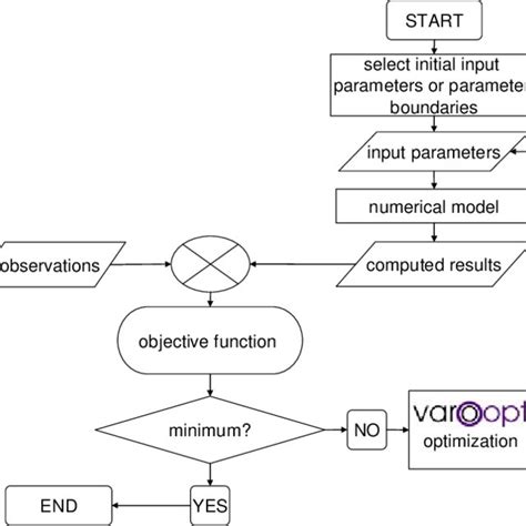 Scheme Of Inverse Analysis Procedure Schematische Darstellung Der