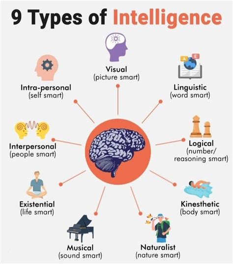Mucarram Careem On Linkedin Types Of Intelligence