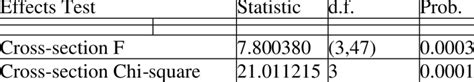 Chow Test Result Redundant Fixed Effects Tests Equation Untitled Test