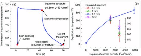 a the mean of maximum temperature history of equiaxed microstructure
