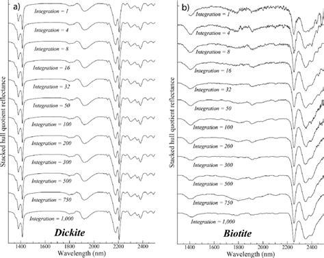 Stacked Swir Reflectance Spectra By Integration Of Dickite A And