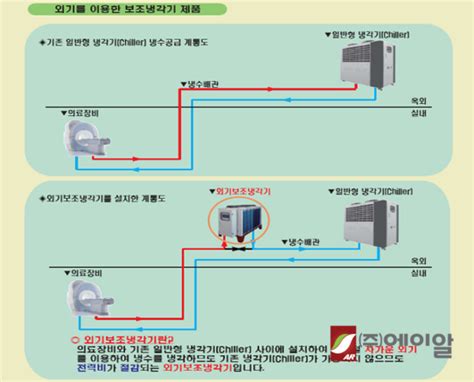 냉각기 에이알 칠러 냉각기 병원 설치 용도용량 소개 네이버 블로그