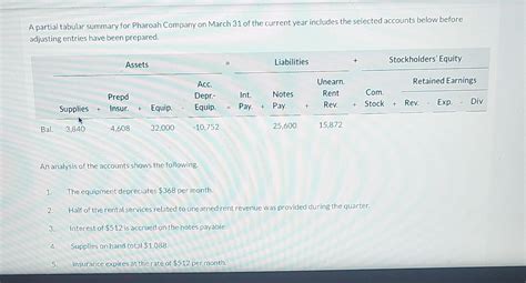 Solved A Partial Tabular Summary For Pharoah Company On