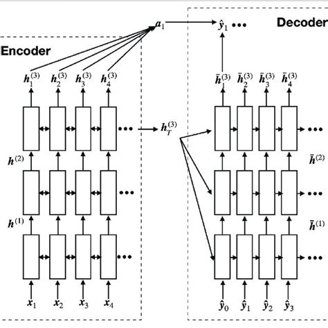 Visualization Of Pyramid Encoder In Multilayer Seq Seq Models