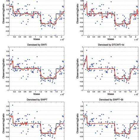 example of wavelet denoising results example of wavelet denoising
