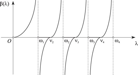 Figure 3 From On Spectrum Gaps Of Some Divergent Elliptic Operators