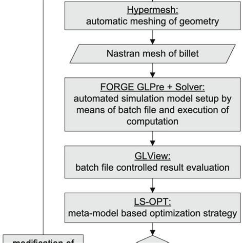 Optimization Process Flow Chart Download Scientific Diagram