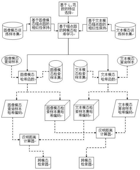 A Cross Modal Hash Learning Method Based On Anchor Graph Eureka Patsnap