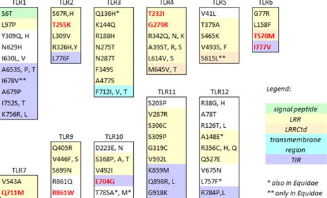 Positively Selected Amino Acid Sites PSS In TLR1 12 In The