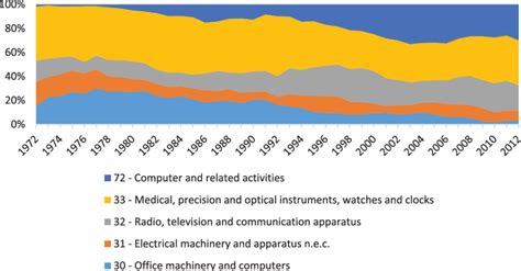 Distribution Of Ict Innovations By Product Class Nace 2002 5 Year