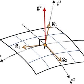 Curvilinear Coordinate System And Base Vectors For Shell Description Download Scientific Diagram