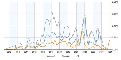 Scala Developer Jobs In The Uk Excluding London Salary Benchmarking And Skill Set It Jobs Watch