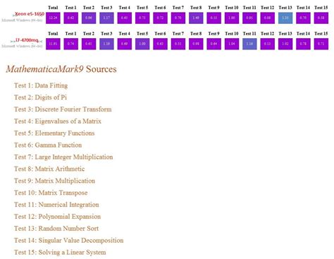 Windows Mathematica Benchmark On Two Different System Super User
