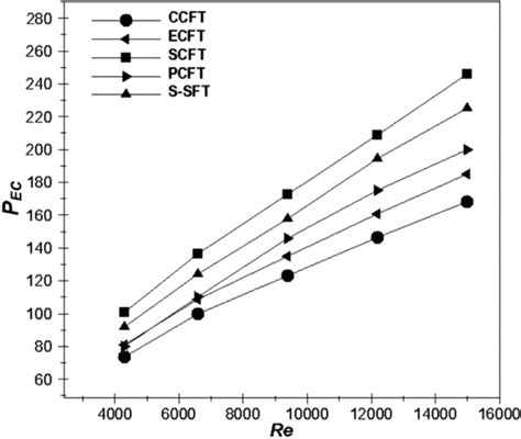 Influence Of The Fin Shape And Reynolds Number On The Performance