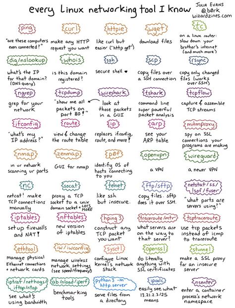 Linux Networking Tools Networking Basics Learn Computer Coding Linux