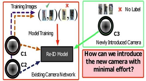 Person Re Identification Pattern Analysis And Computer Vision Iit