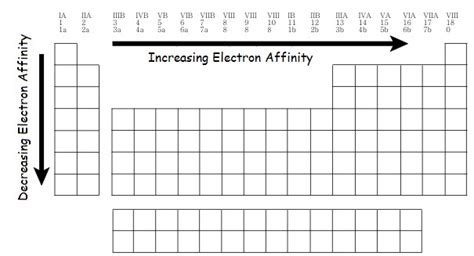Science Education Electron Affinity