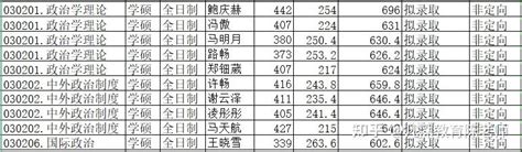 黑龙江大学政治学专业2022年研究生录取名单 知乎