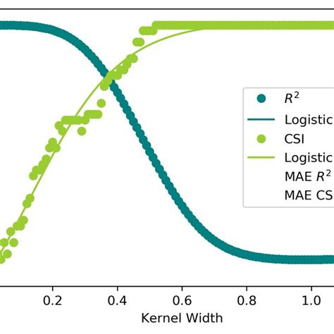 Relationship Among Kernel Width R 2 And Csi Download Scientific Diagram