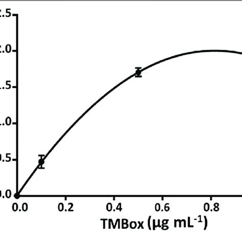 Calibration Curve Using Only Bioreactor For STX Determination Download Scientific Diagram
