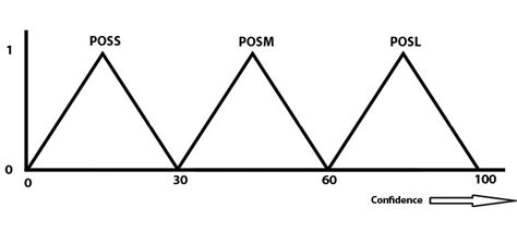 Fuzzy Logic Input Using Three Membership Function Labels For Positive