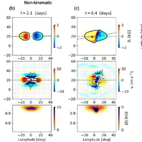 Temporal Evolution Of A Bmr From Case 1 At Selected Temporal Points A Download Scientific