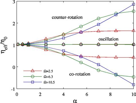 Color Online Normalized Effective Viscosity Of The Suspension As A
