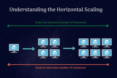 The Code Blogger Azure Scale Out