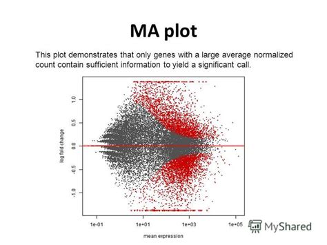 Презентация на тему Rna Seq Differential Expression Work Flow In R