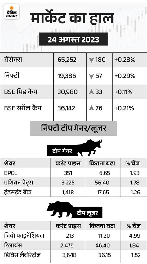 Stock Market Bse Nse Sensex Updates Jio Financial Services Share