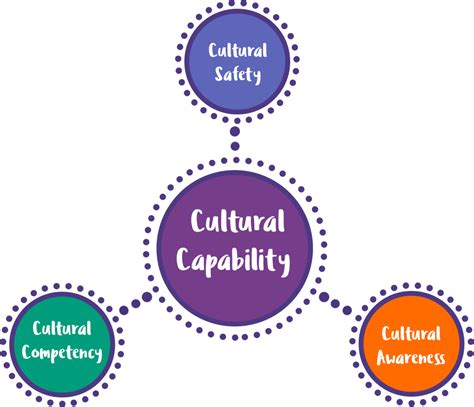 Aboriginal Cultural Framework Model