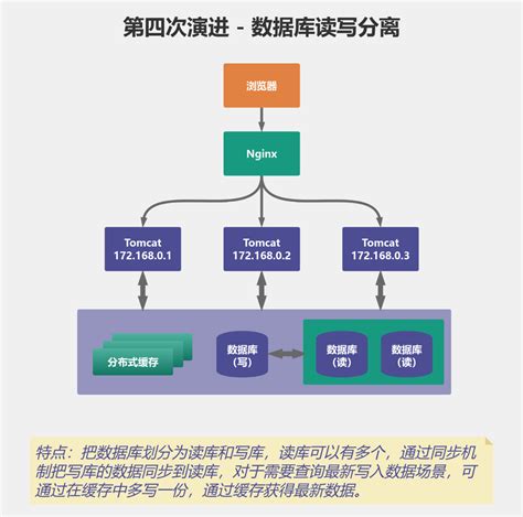 服务端高并发分布式架构演进之路 第四次演进 数据库读写分离 流程图模板processon思维导图、流程图