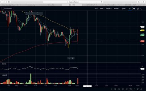 200 Ema Different In Kite Compared To Other Charts Technical Analysis