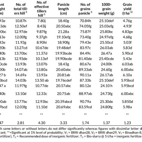 Interaction Effect Of Variety And Fertilizer Management On Plan