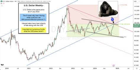 Us Dollar Rally Near Critical Inflection Point See It Market