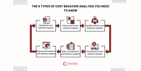 What Is Cost Behavior Analysis