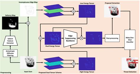 Recent Advances Of Deep Learning Within X Ray Security Imaging IEEE Signal Processing Society