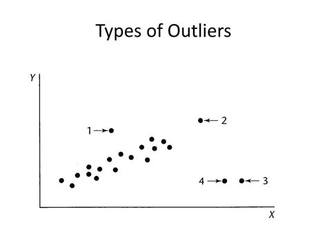 Ppt Partial Regression Plots Powerpoint Presentation Free Download