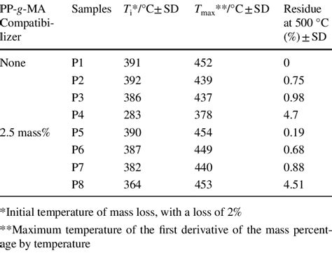 Values Of The Parameters Obtained From The Inert Tga Curves For Pp Download Scientific Diagram
