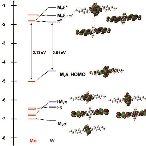 Frontier Molecular Orbital Diagram Of Model Compounds 2a′ And 2b′ With