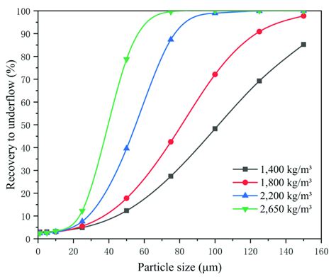 Effect Of The Particle Density On The Efficiency Curve Download Scientific Diagram