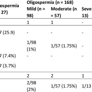 Chromosome Abnormalities Detected In Men Undergoing Ivf Download Scientific Diagram