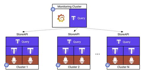 getting started with thanos