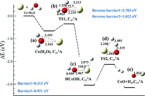 the energy diagram and the structures of the reactant a intermediate