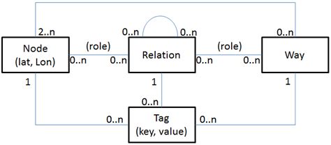 Simplified Representation Of The OSM Data Model Way And Relation Download Scientific Diagram