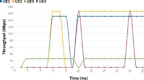 Figure 2 From Snr Cqi Mapping For 5g Downlink Network Semantic Scholar