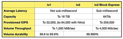 San Attack Aws Speeds Up Slow Ssd Block Volume Instances Blocks And